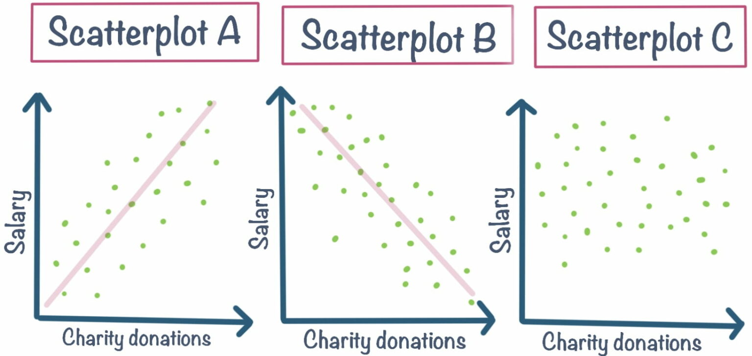 Stats Bites: Correlation – Digital Education Resources Stats Bites: Correlation – Digital Education Resources